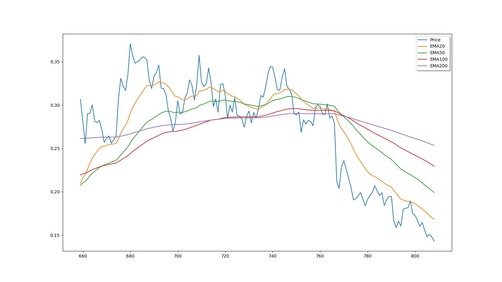 세이 Exponential Moving Averages
