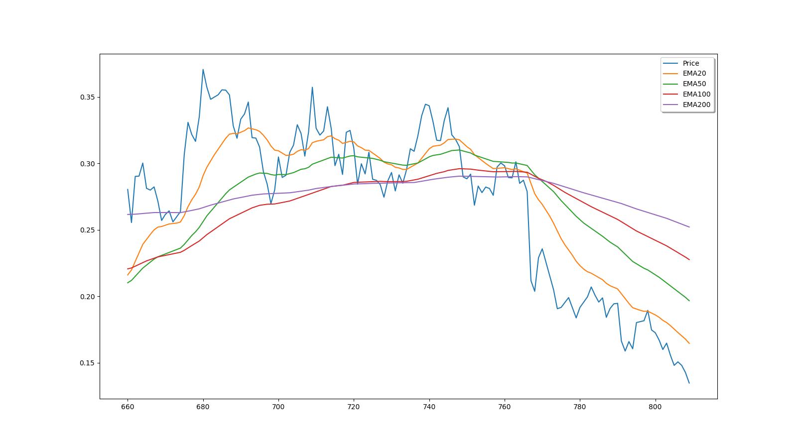 Sei Exponential Moving Averages