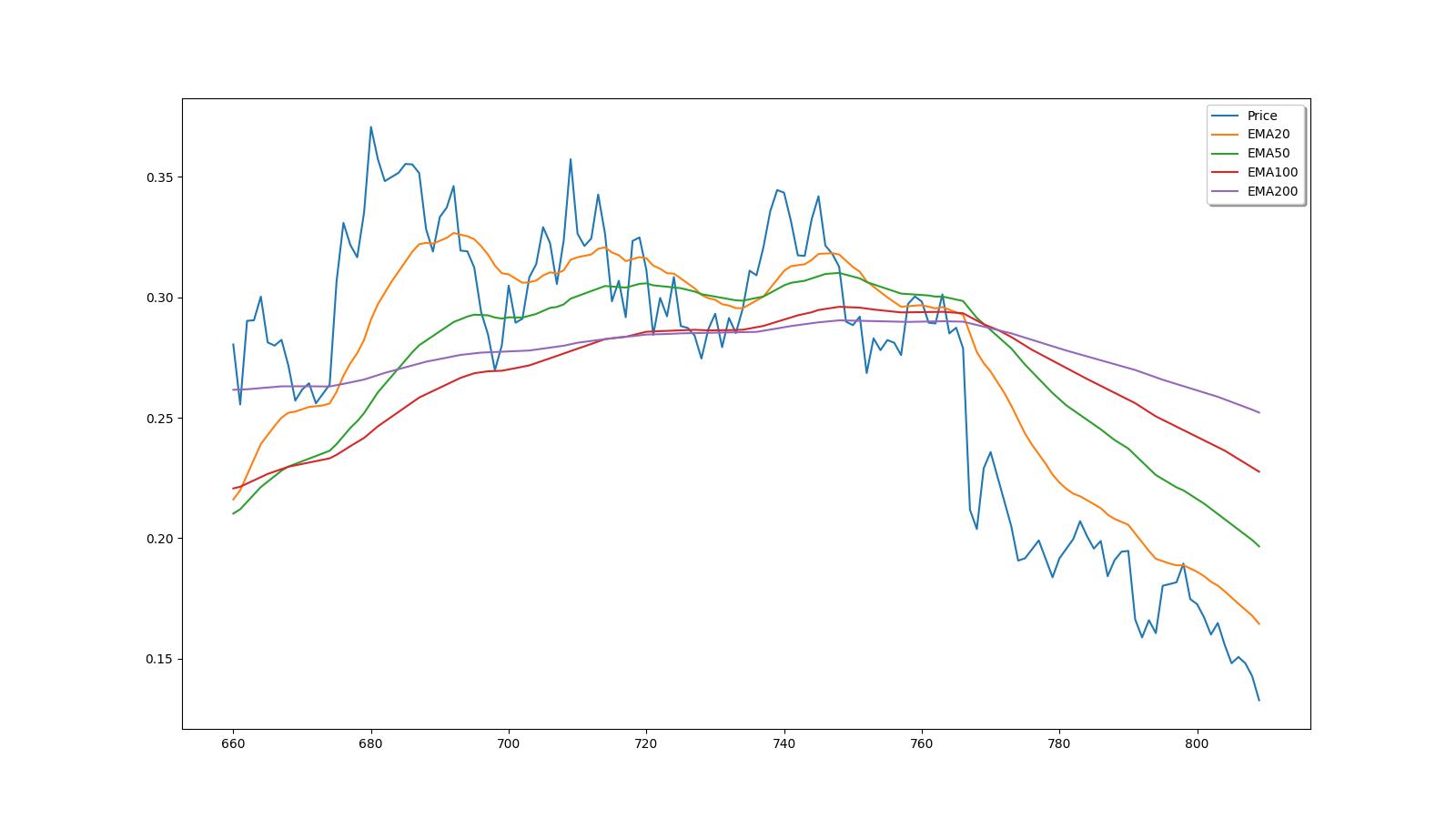 Sei Exponential Moving Averages