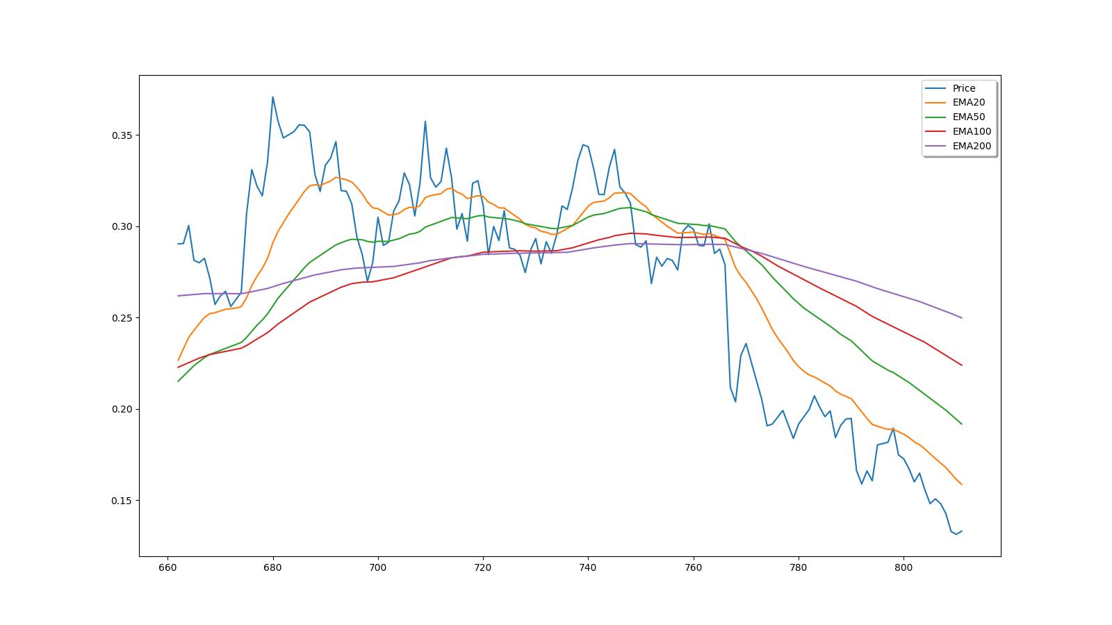 세이 Exponential Moving Averages