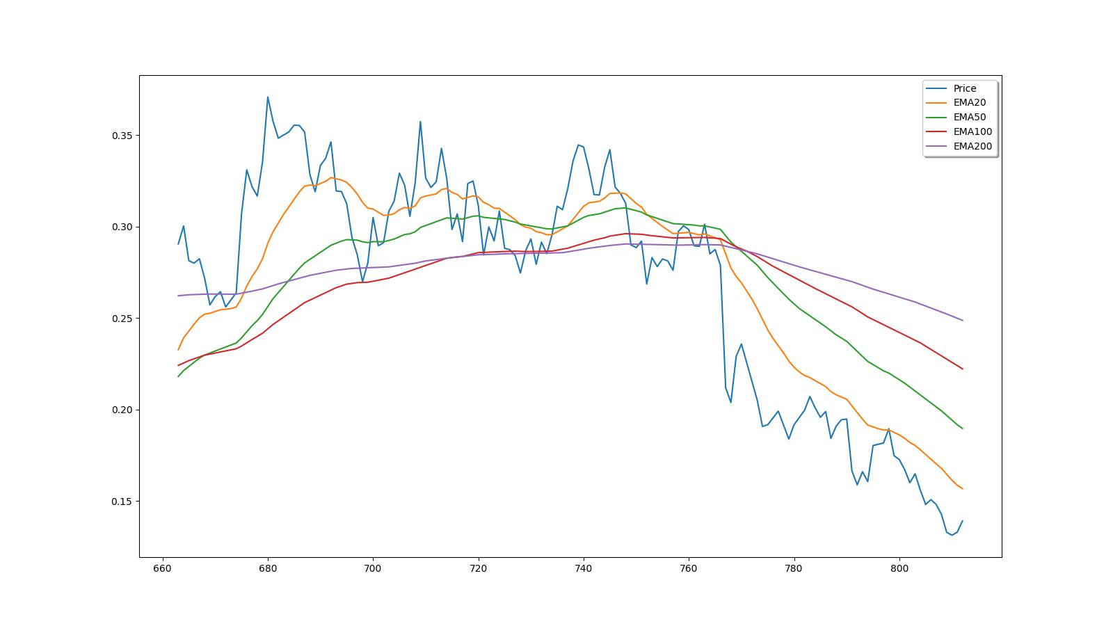 세이 Exponential Moving Averages
