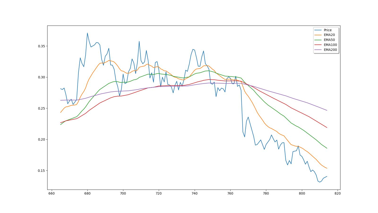 Sei Exponential Moving Averages