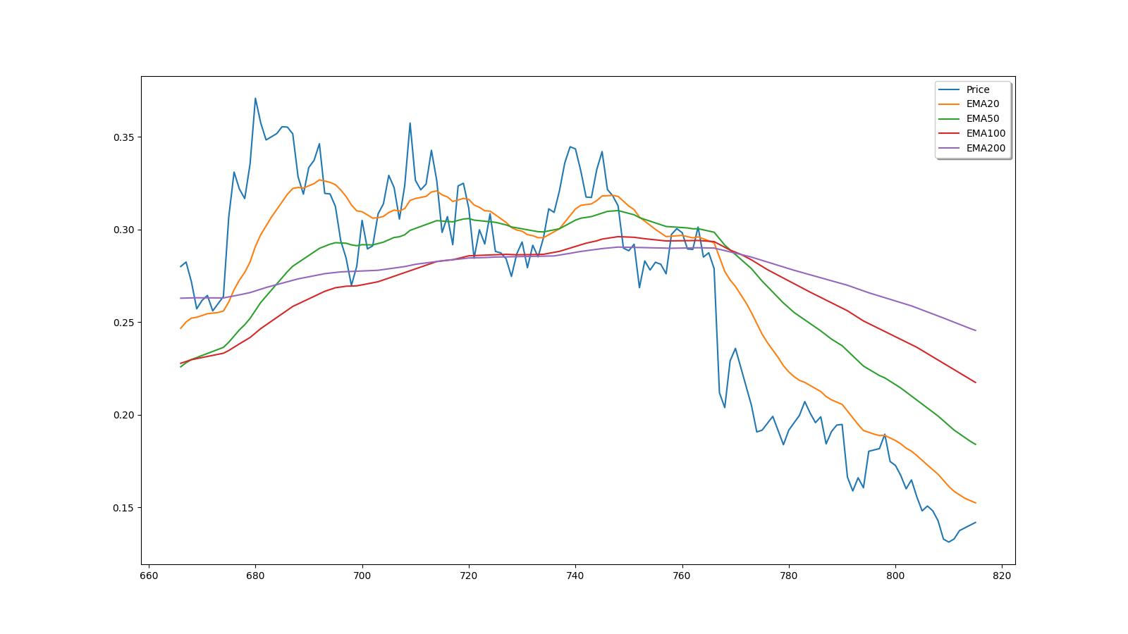 Sei Exponential Moving Averages