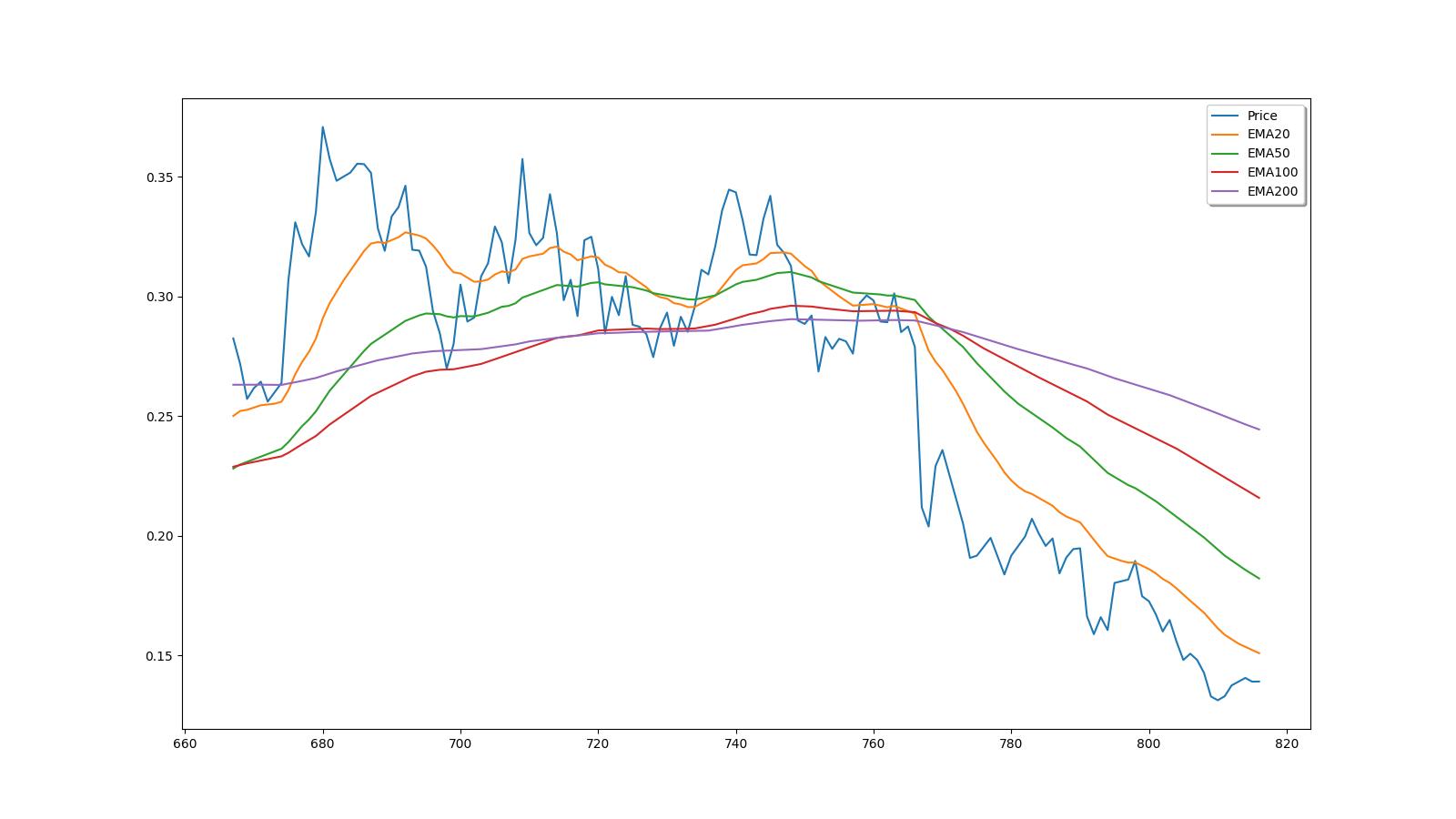 Sei Exponential Moving Averages