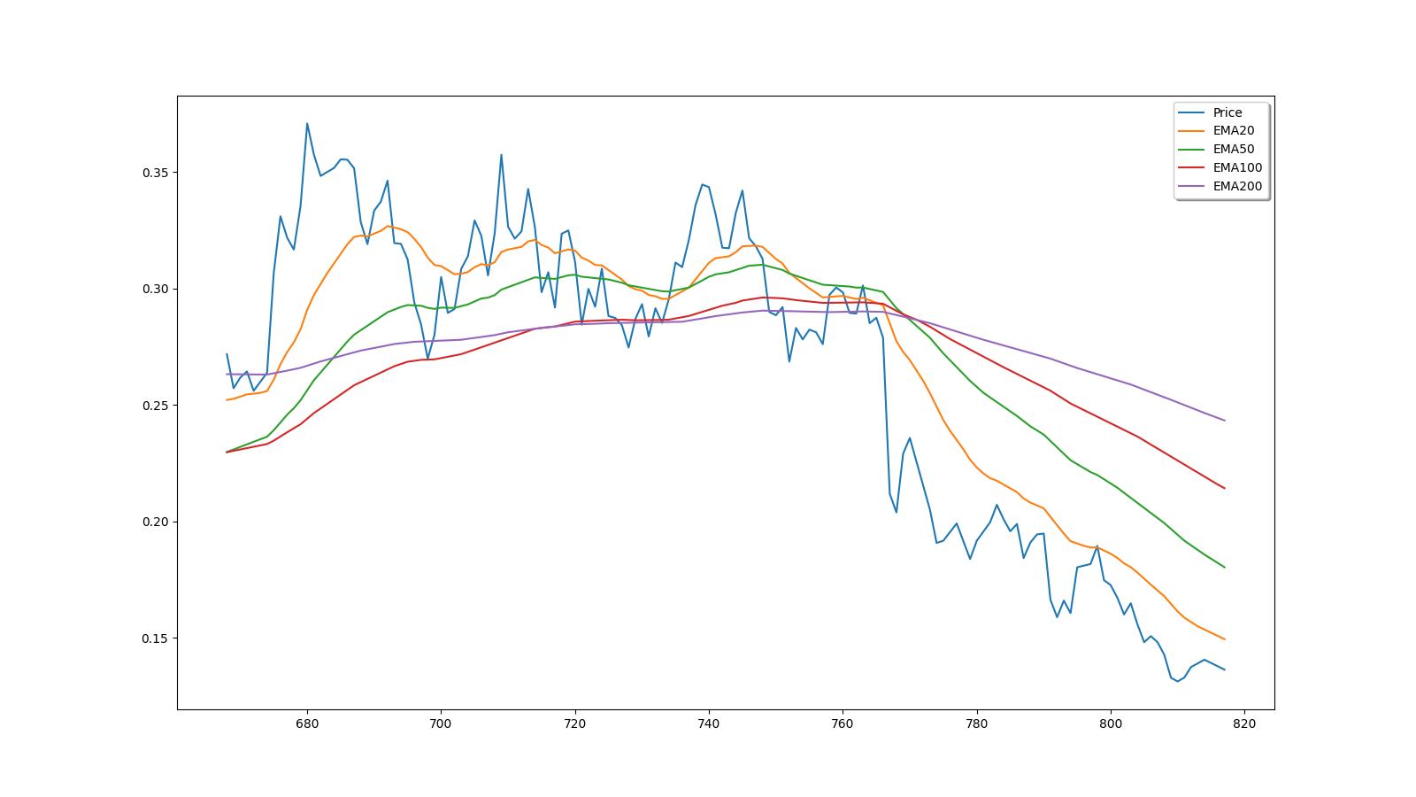 Sei Exponential Moving Averages
