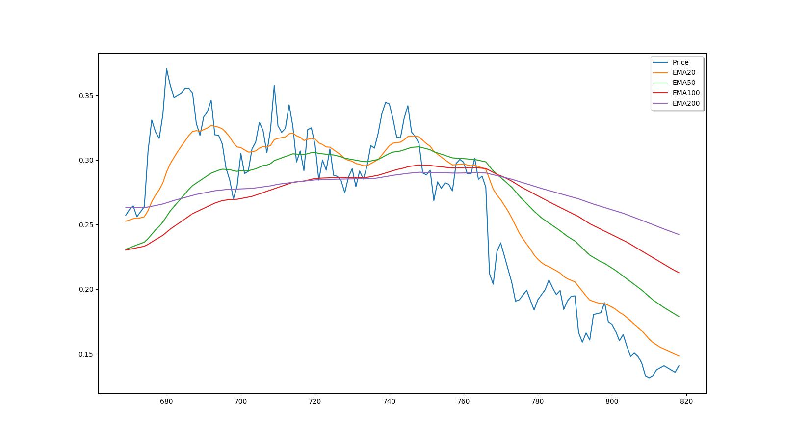 Sei Exponential Moving Averages