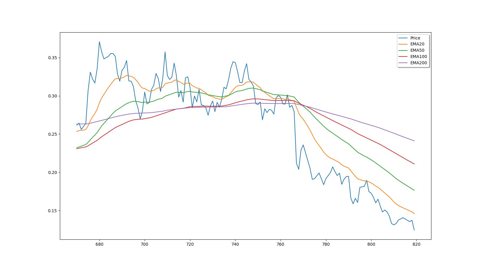 Sei Exponential Moving Averages