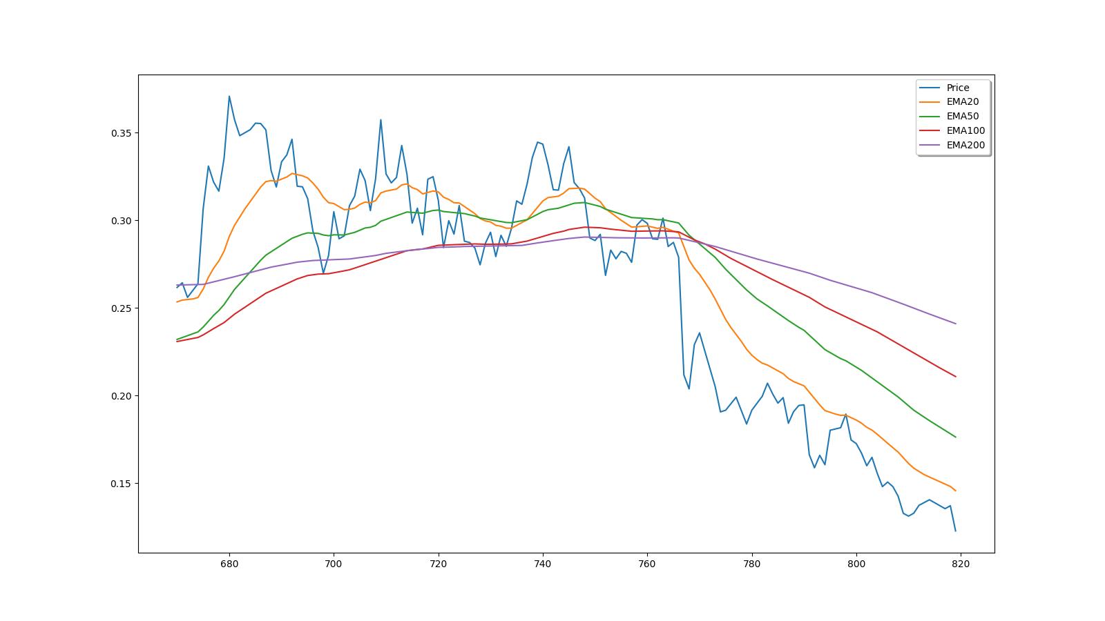 Sei Exponential Moving Averages