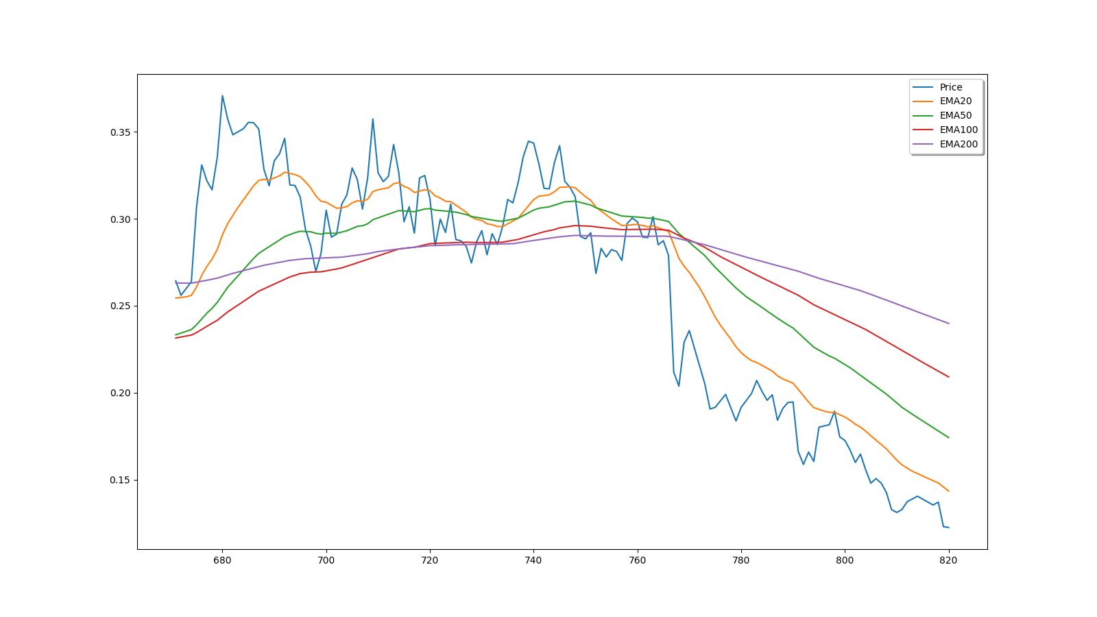 세이 Exponential Moving Averages