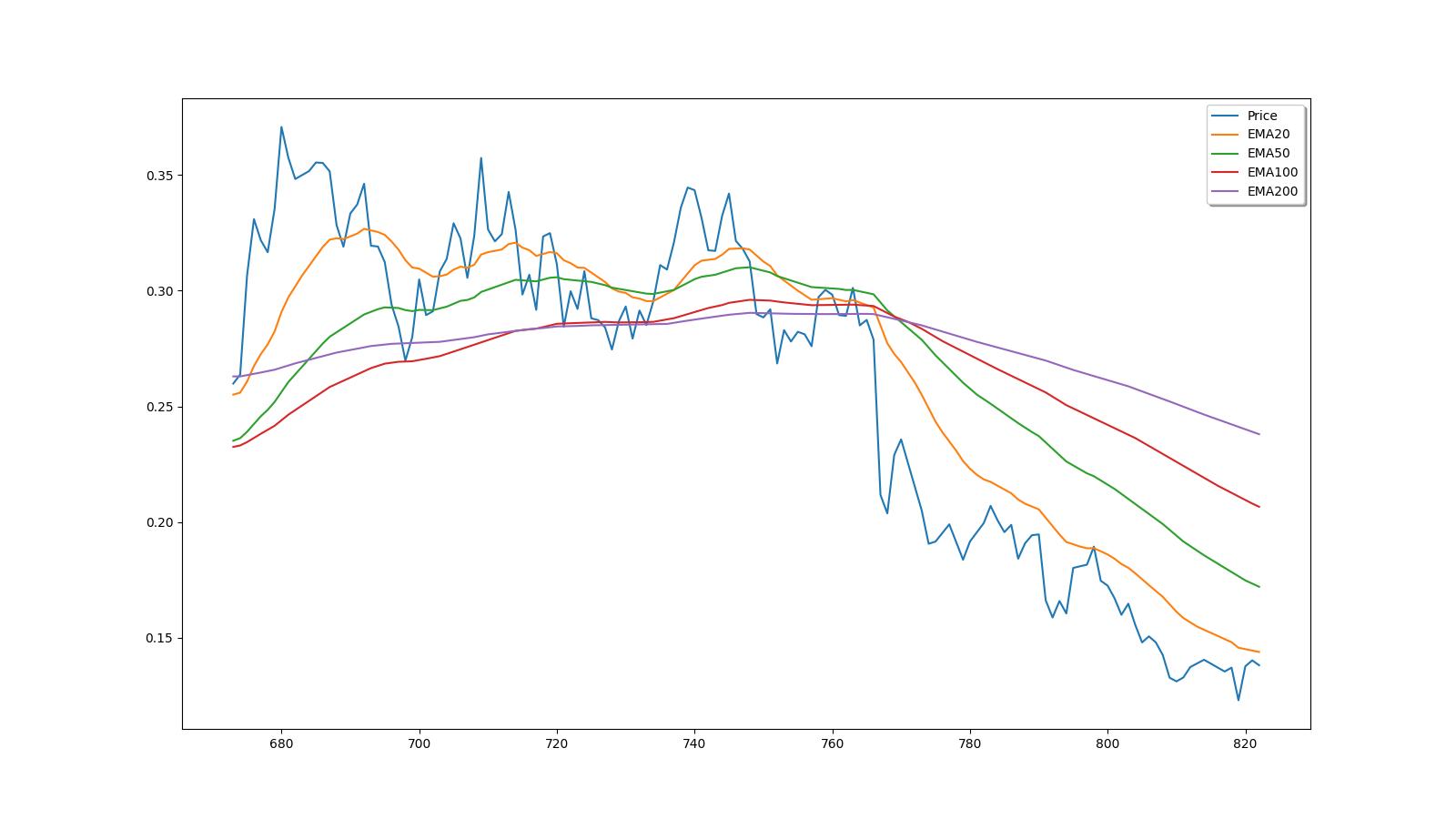 Sei Exponential Moving Averages