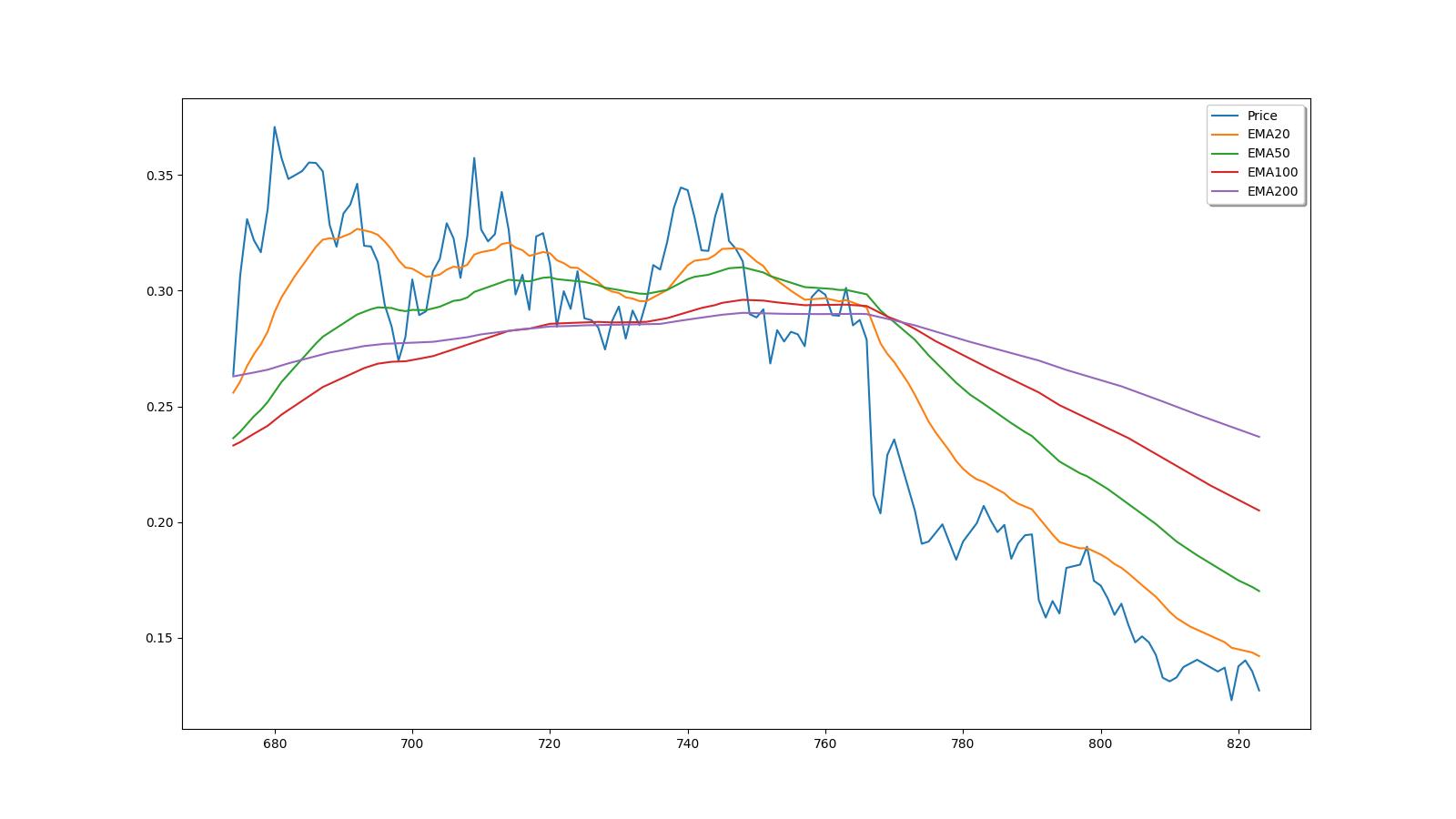 Sei Exponential Moving Averages