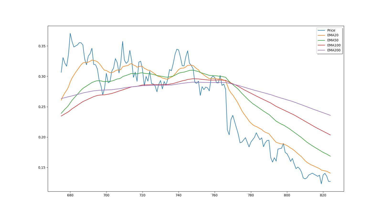 Sei Exponential Moving Averages