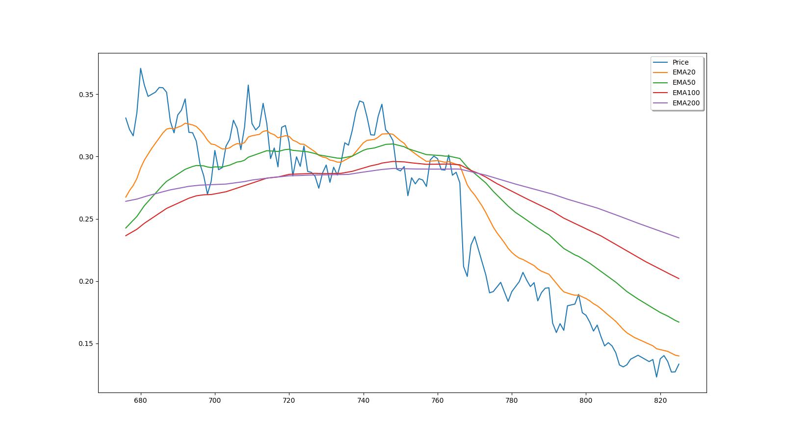 Sei Exponential Moving Averages