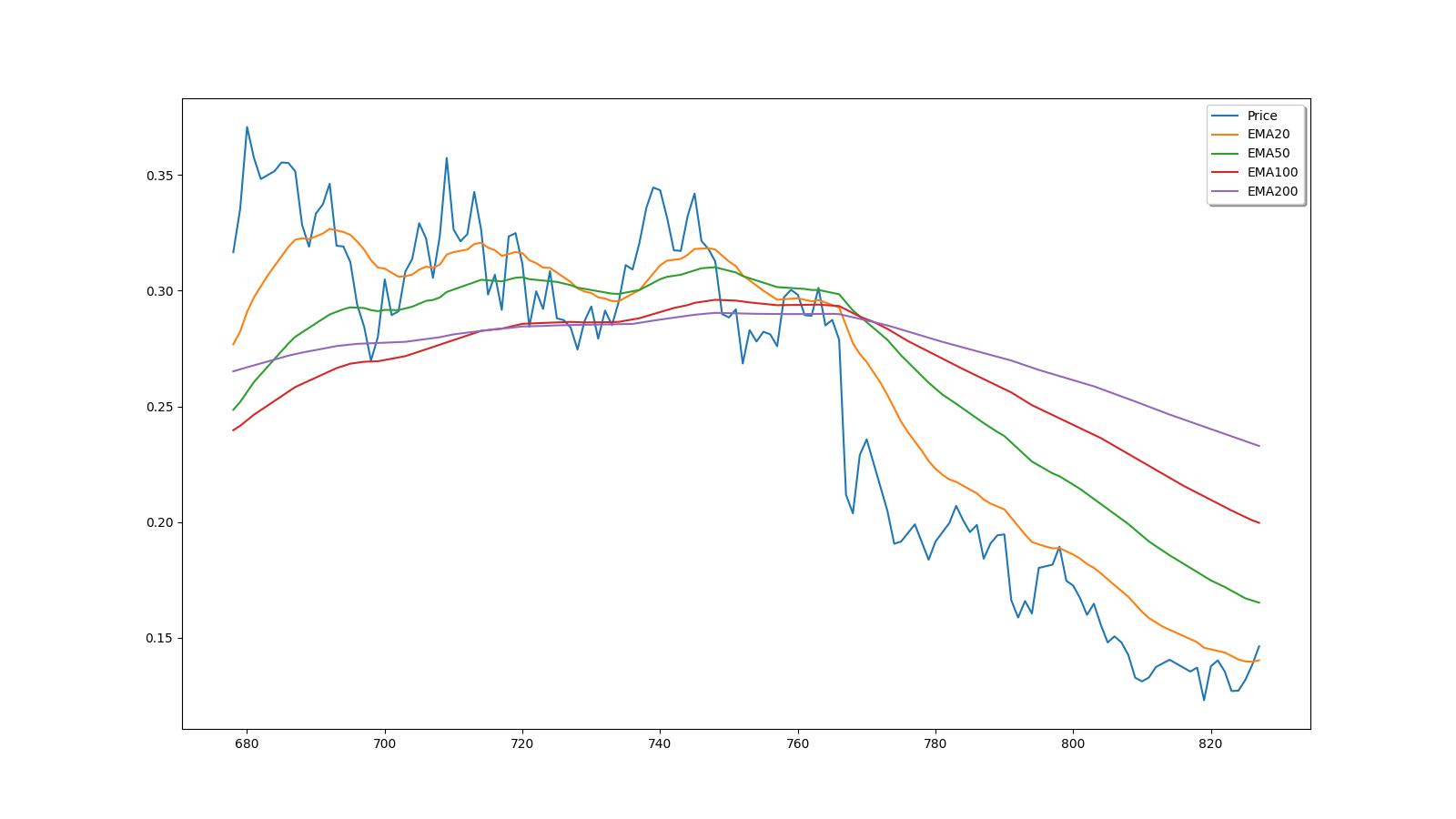 세이 Exponential Moving Averages