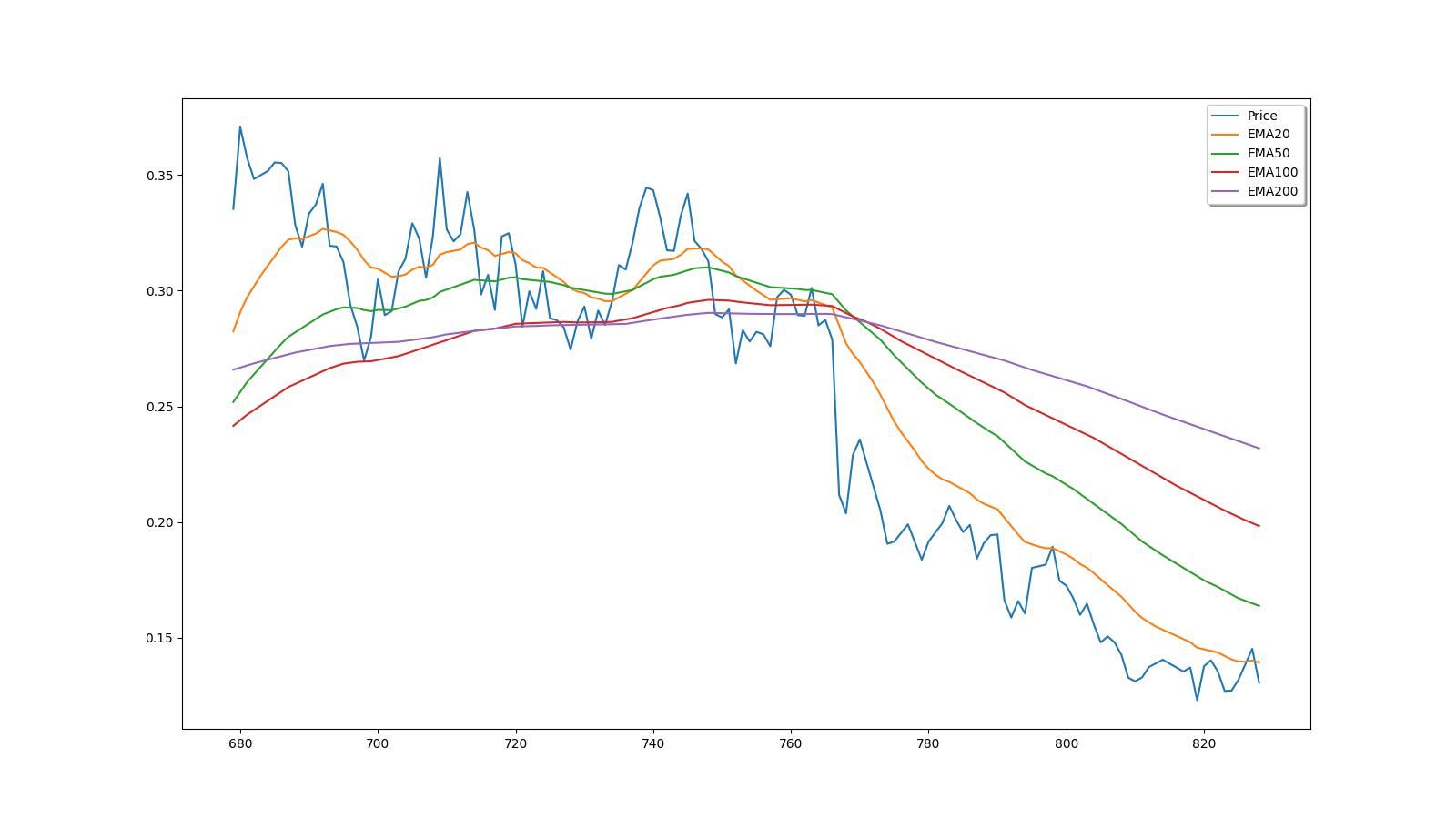 Sei Exponential Moving Averages