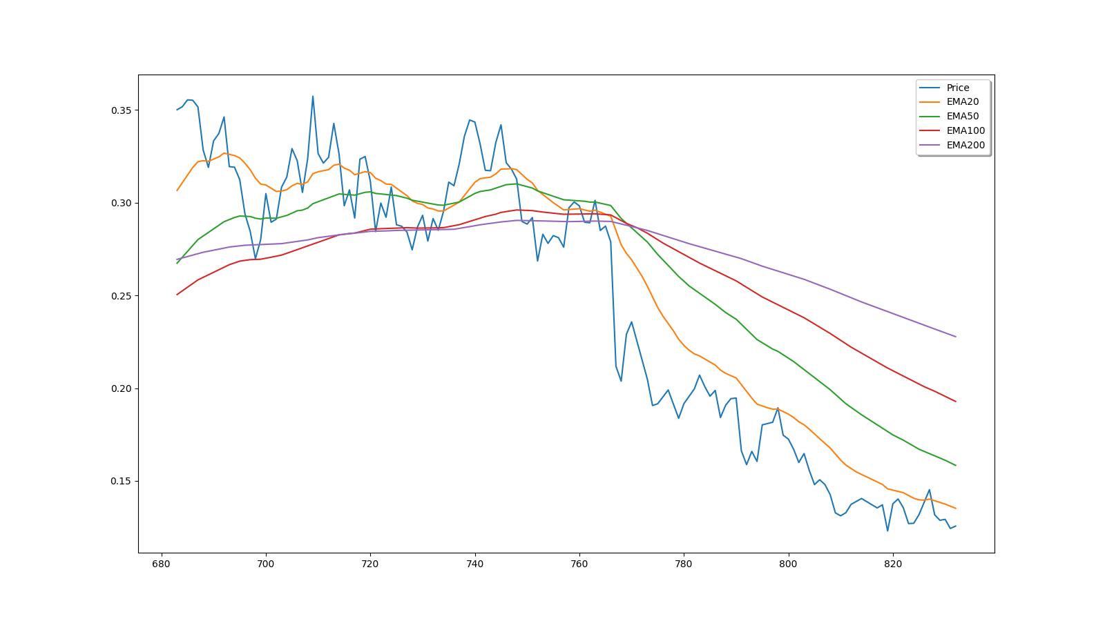 세이 Exponential Moving Averages