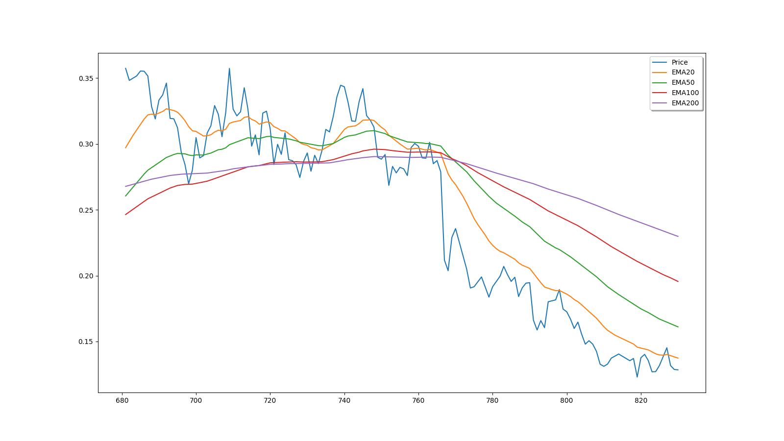 Sei Exponential Moving Averages
