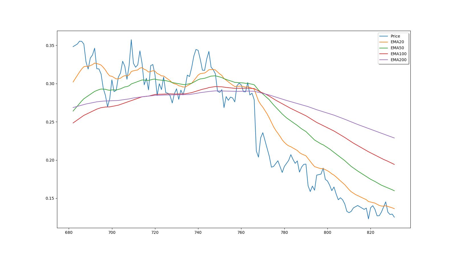 세이 Exponential Moving Averages