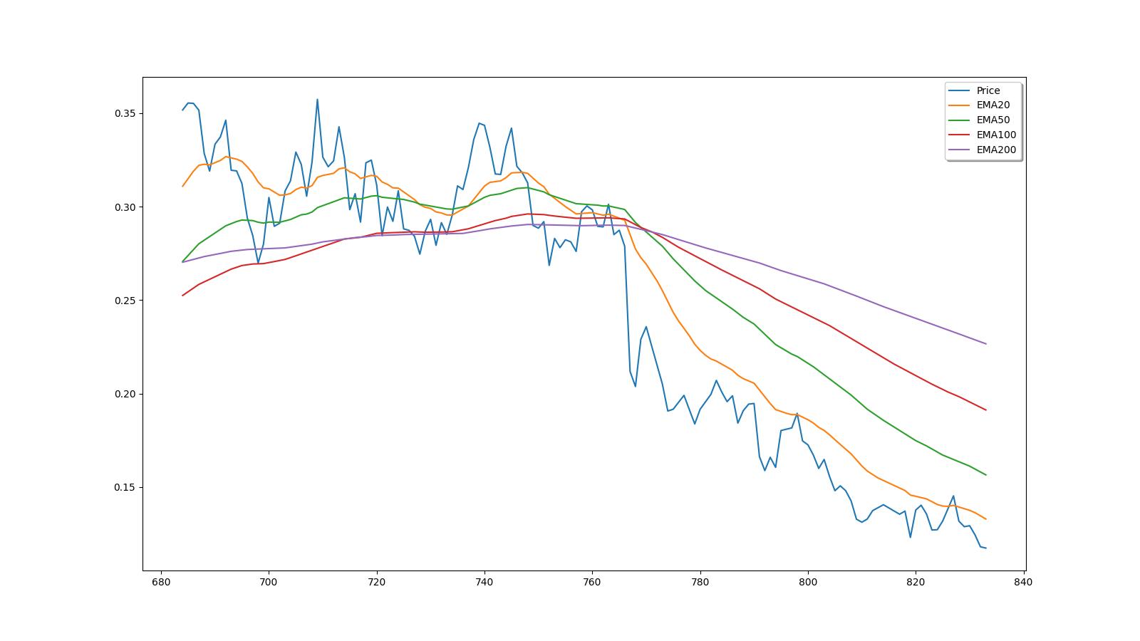 Sei Exponential Moving Averages