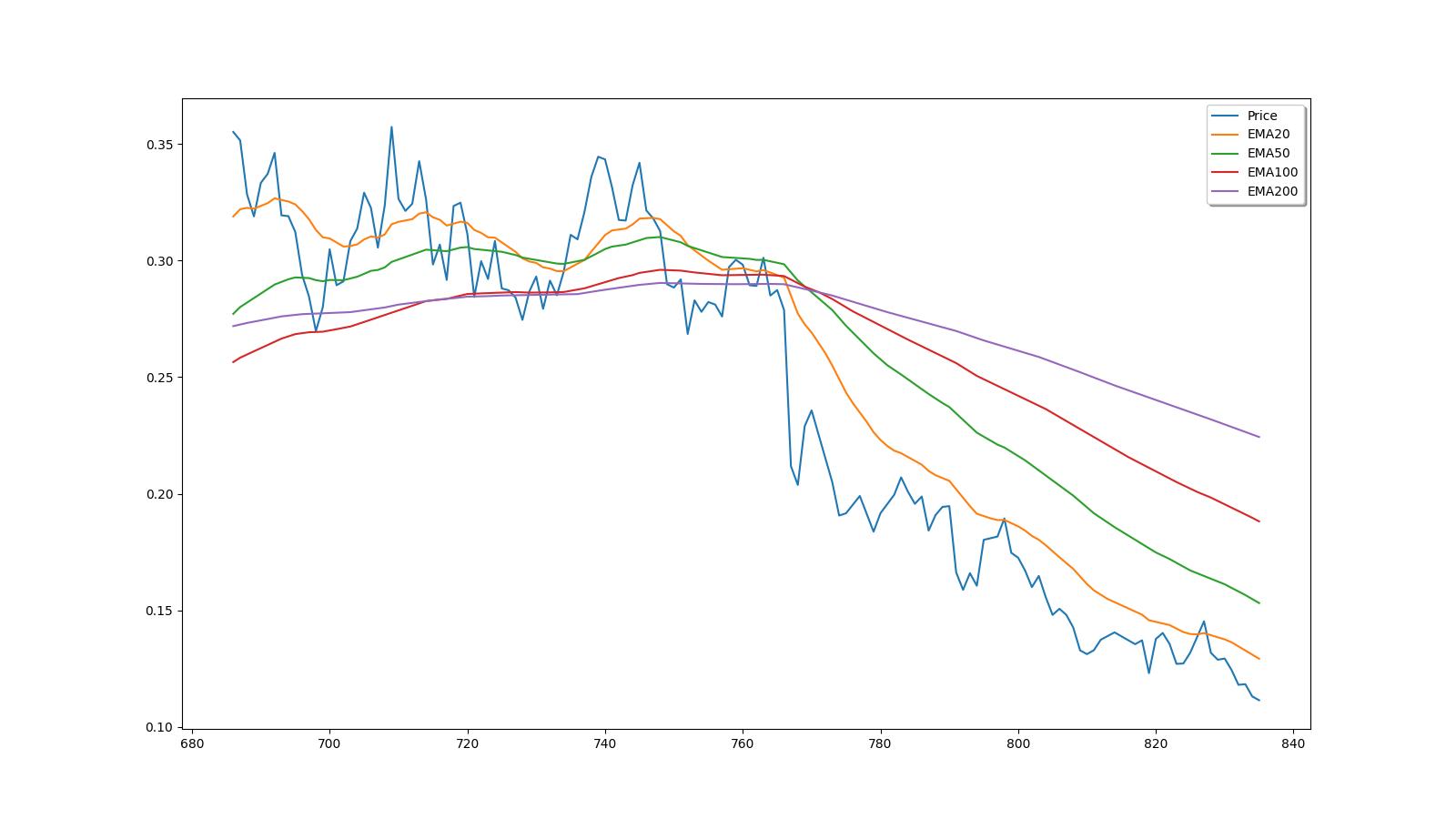 Sei Exponential Moving Averages