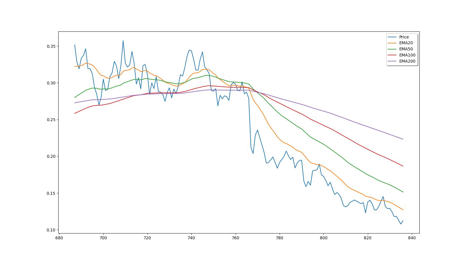 Sei Exponential Moving Averages