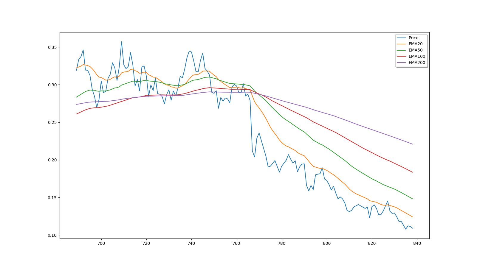 Sei Exponential Moving Averages