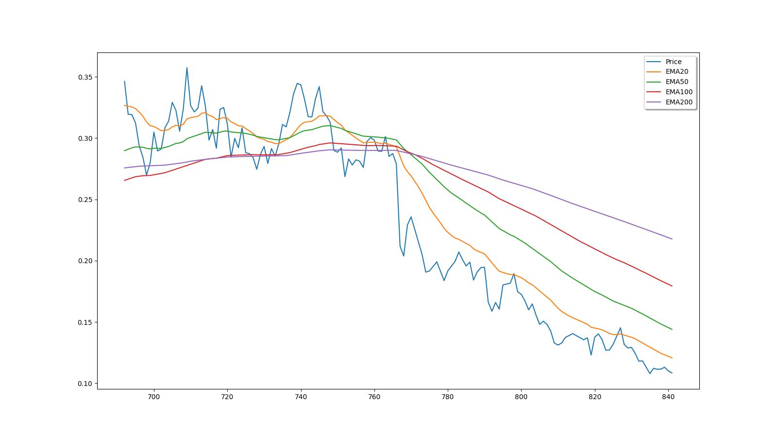 Sei Exponential Moving Averages