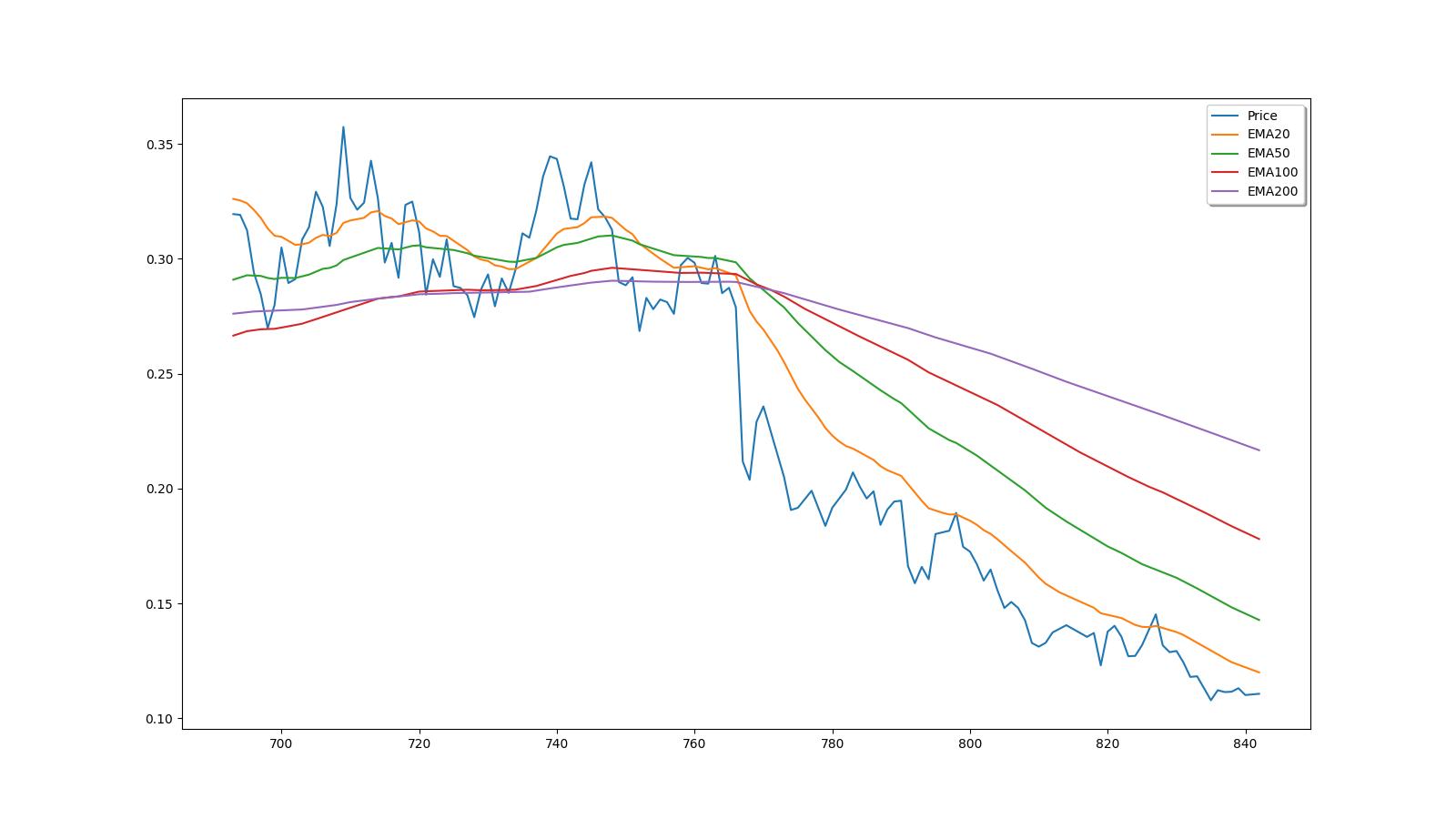 Sei Exponential Moving Averages