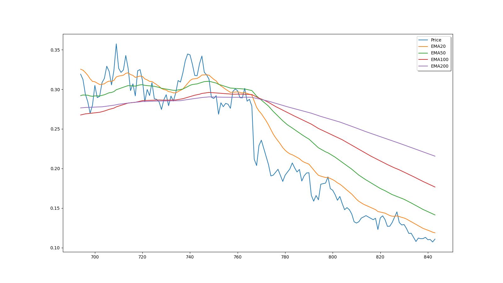 Sei Exponential Moving Averages