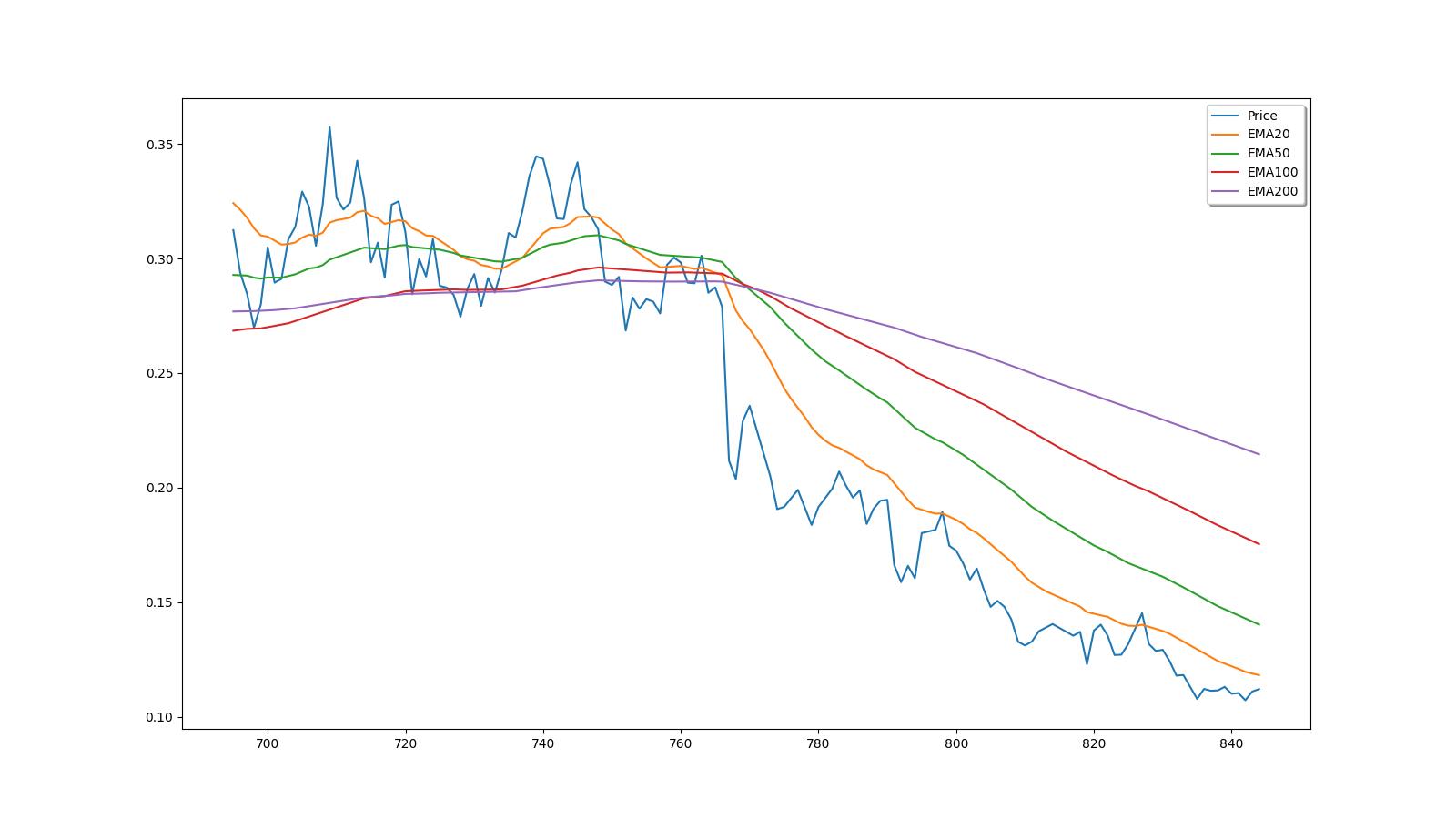 세이 Exponential Moving Averages