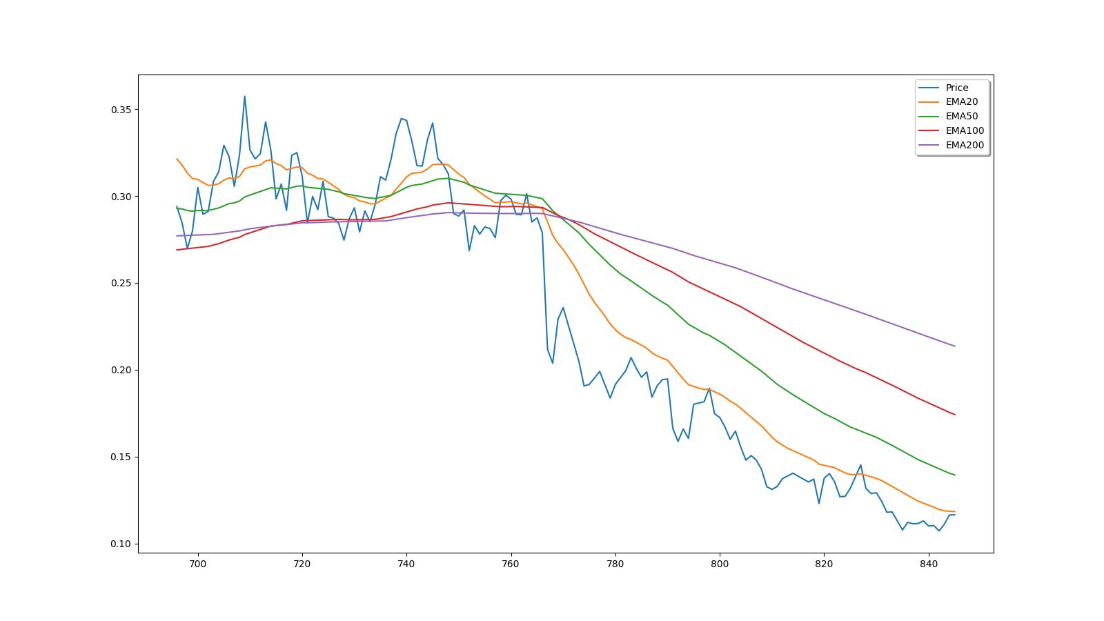 Sei Exponential Moving Averages