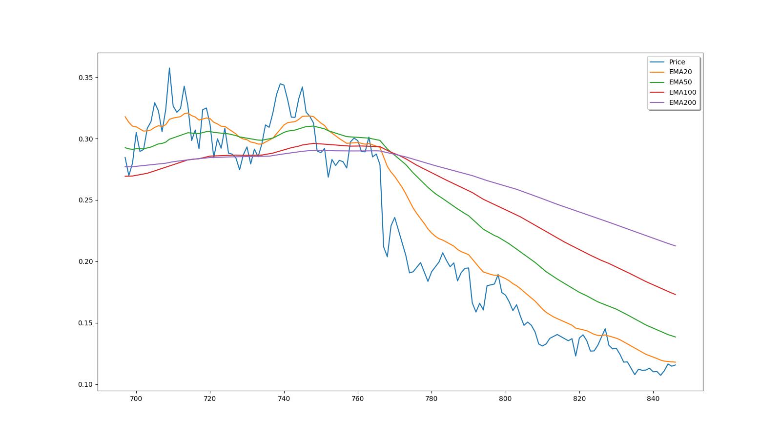 Sei Exponential Moving Averages