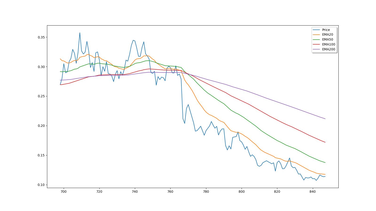 Sei Exponential Moving Averages