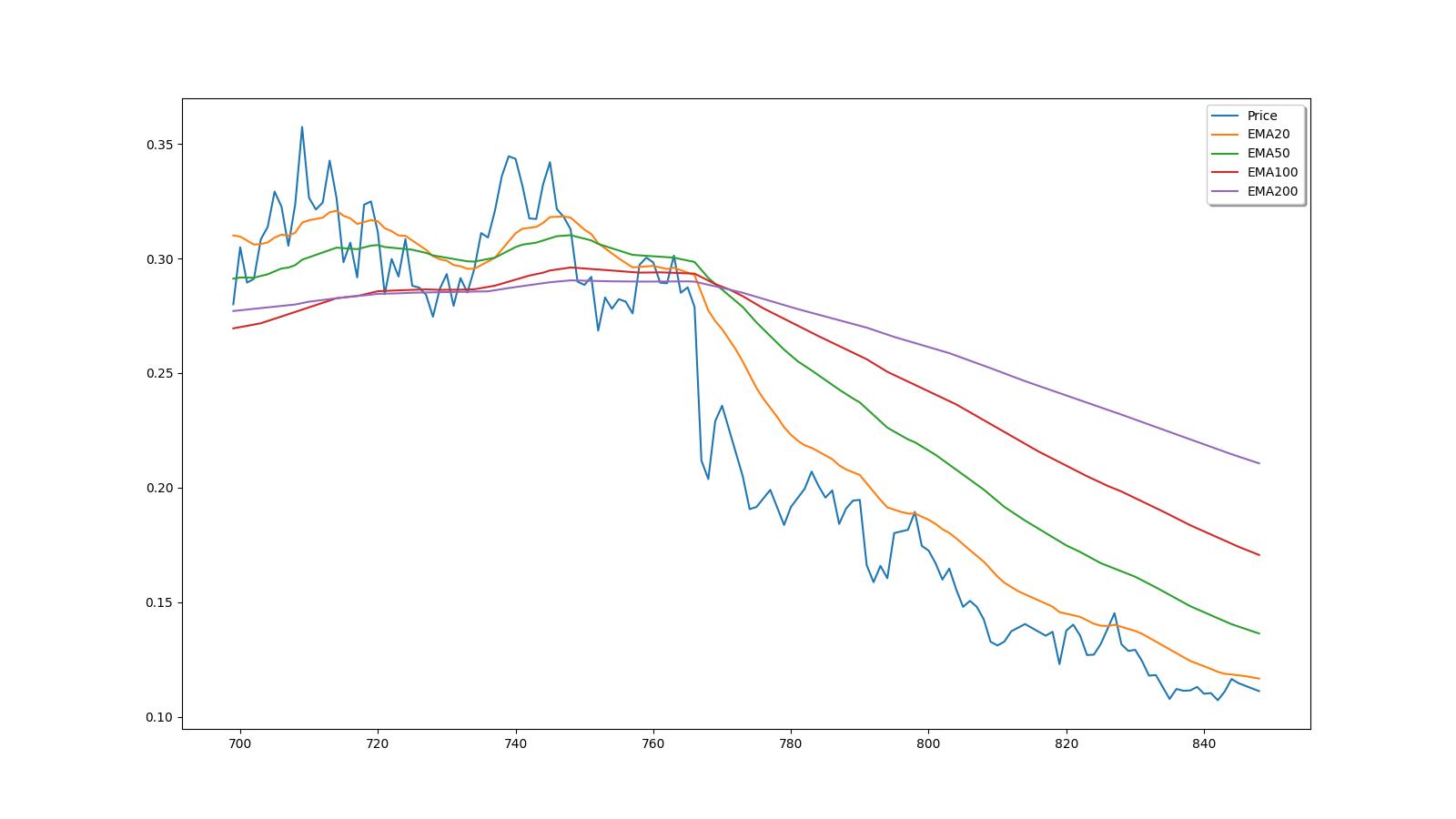Sei Exponential Moving Averages