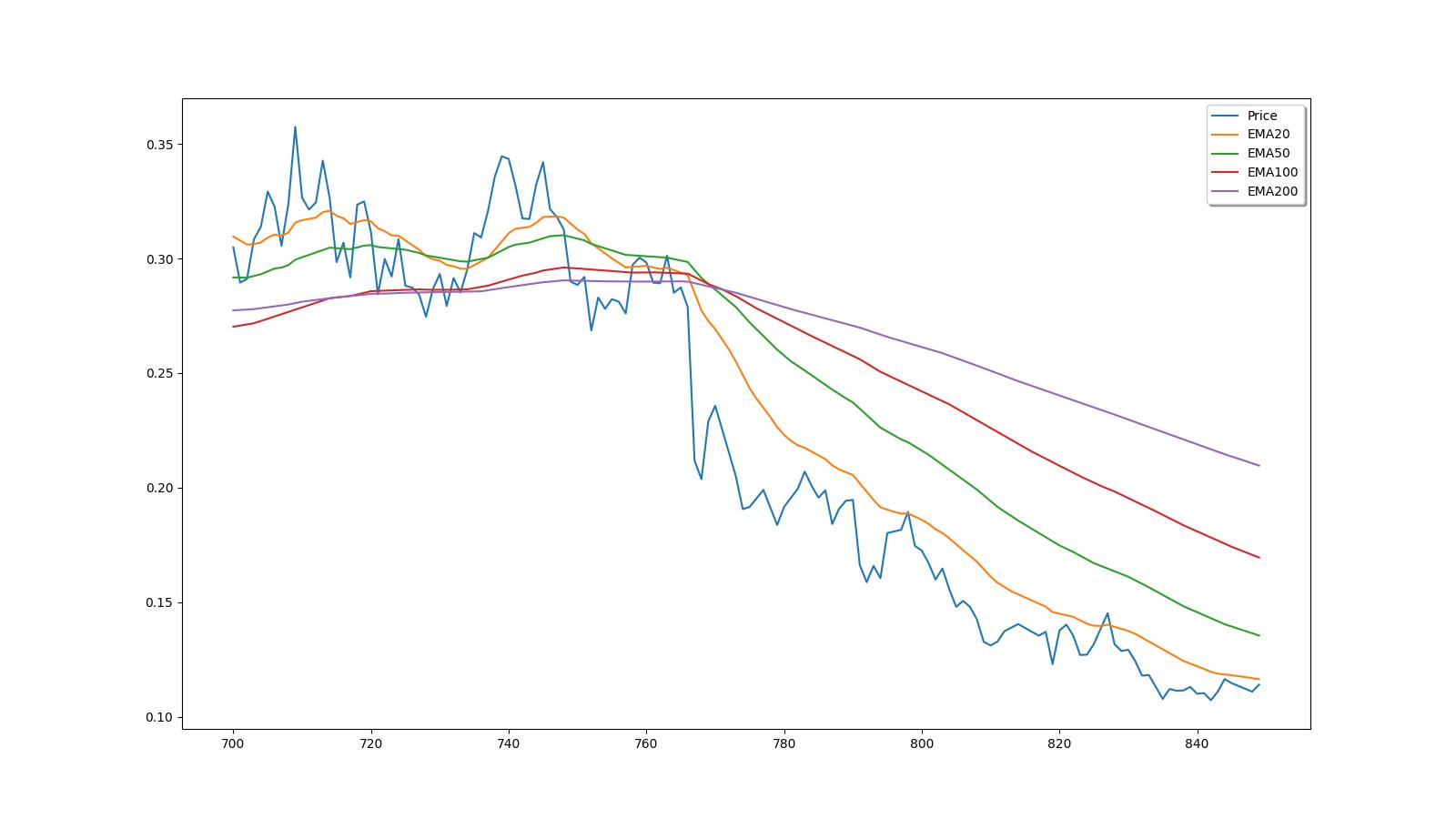 Sei Exponential Moving Averages