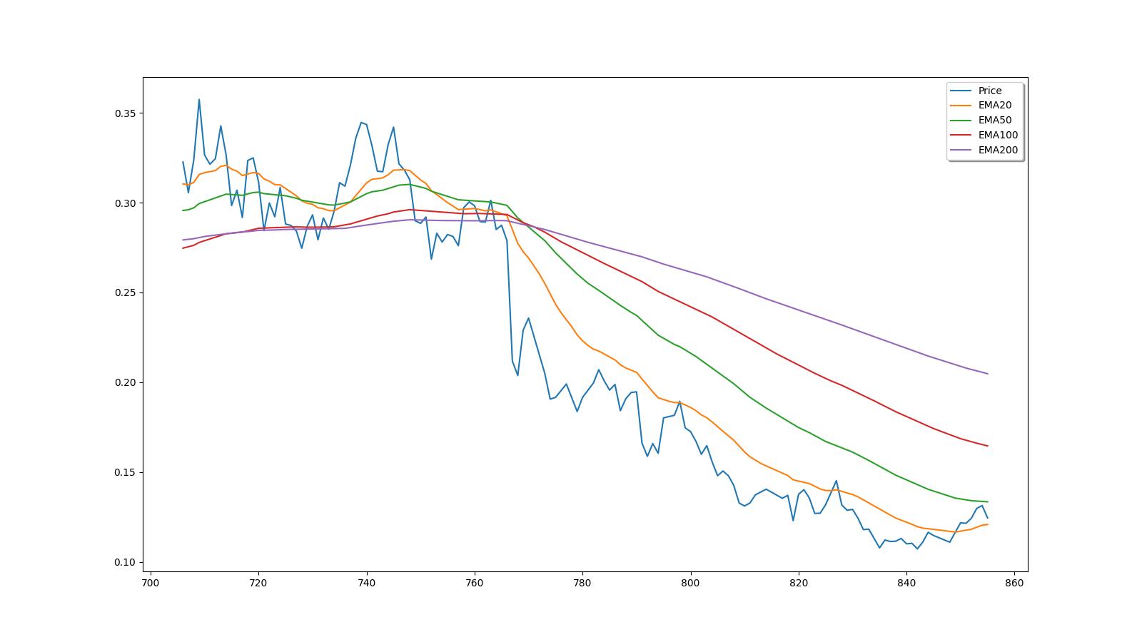 Sei Exponential Moving Averages