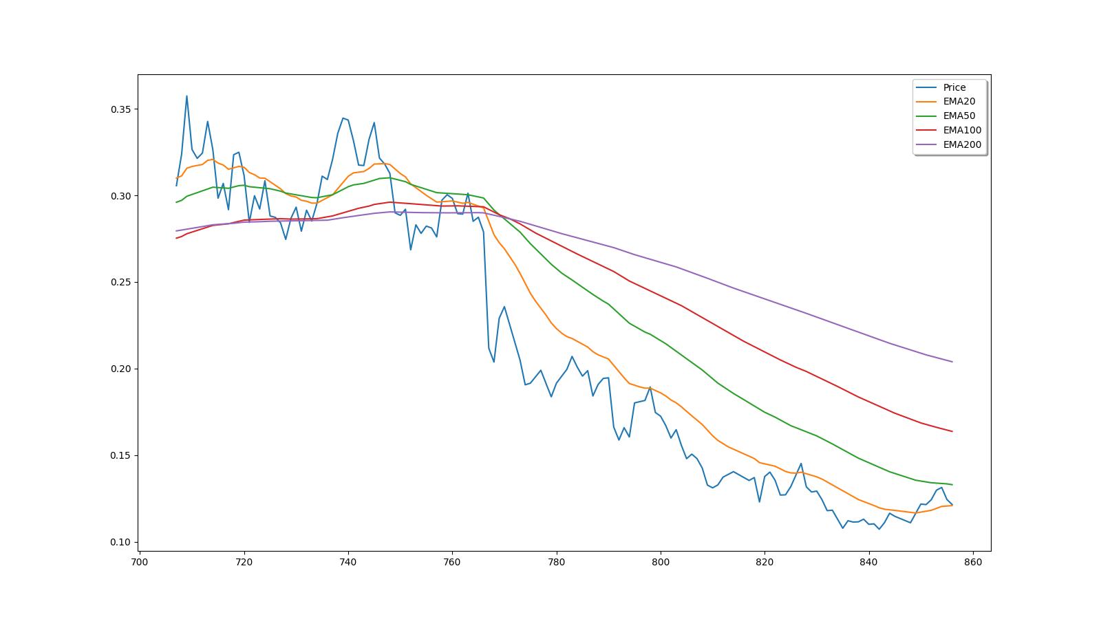 Sei Exponential Moving Averages