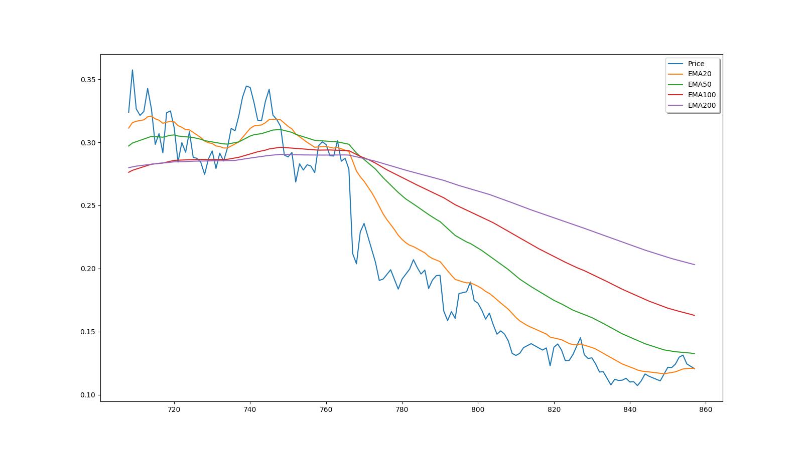 세이 Exponential Moving Averages