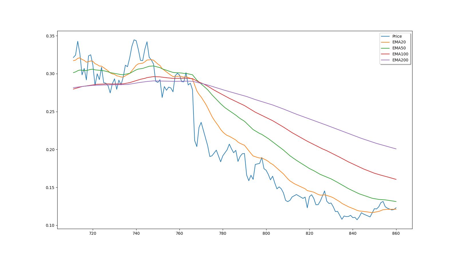 Sei Exponential Moving Averages