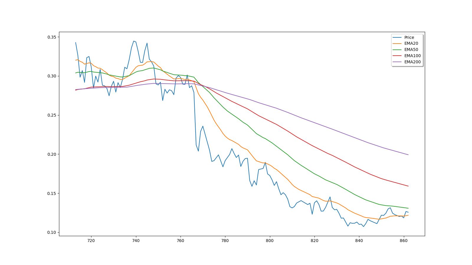 Sei Exponential Moving Averages