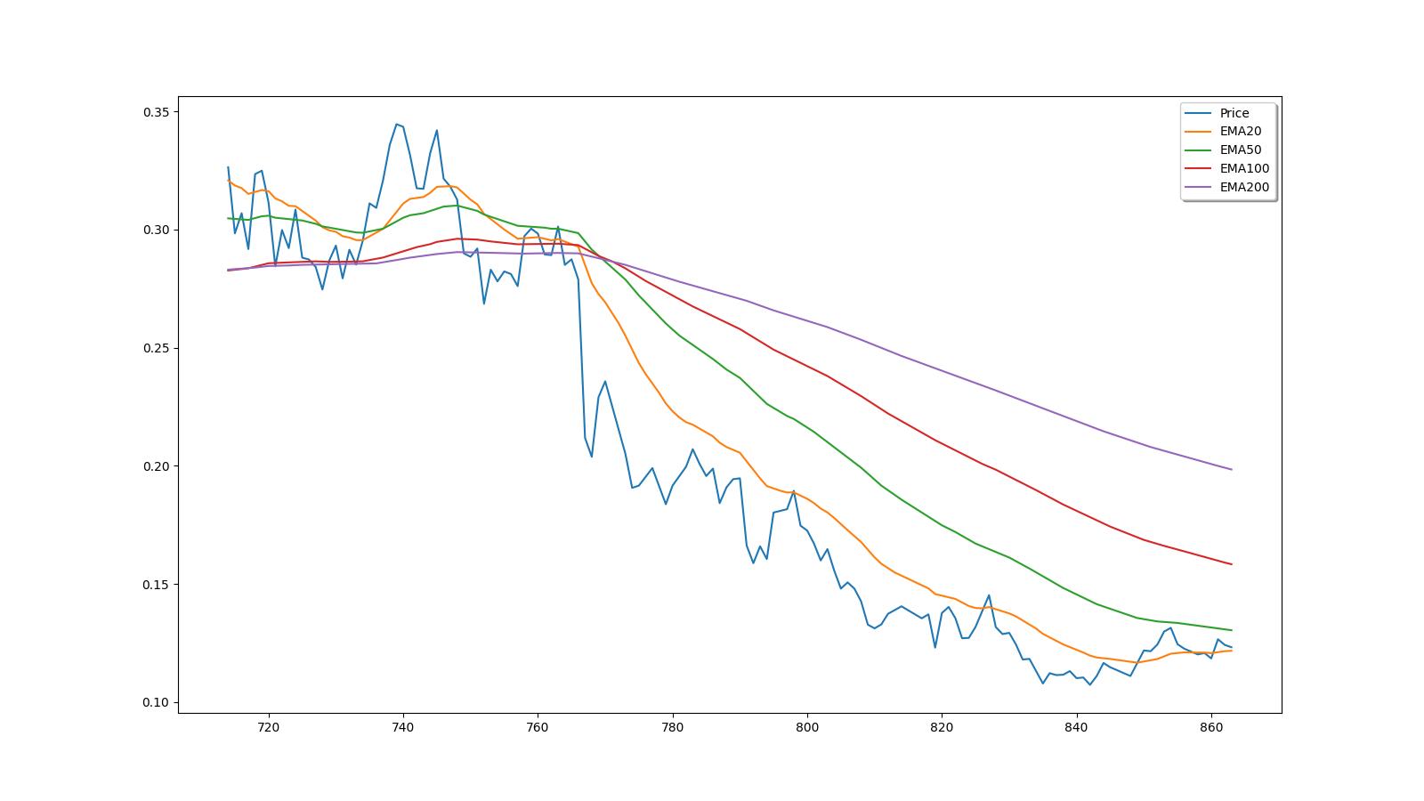 Sei Exponential Moving Averages