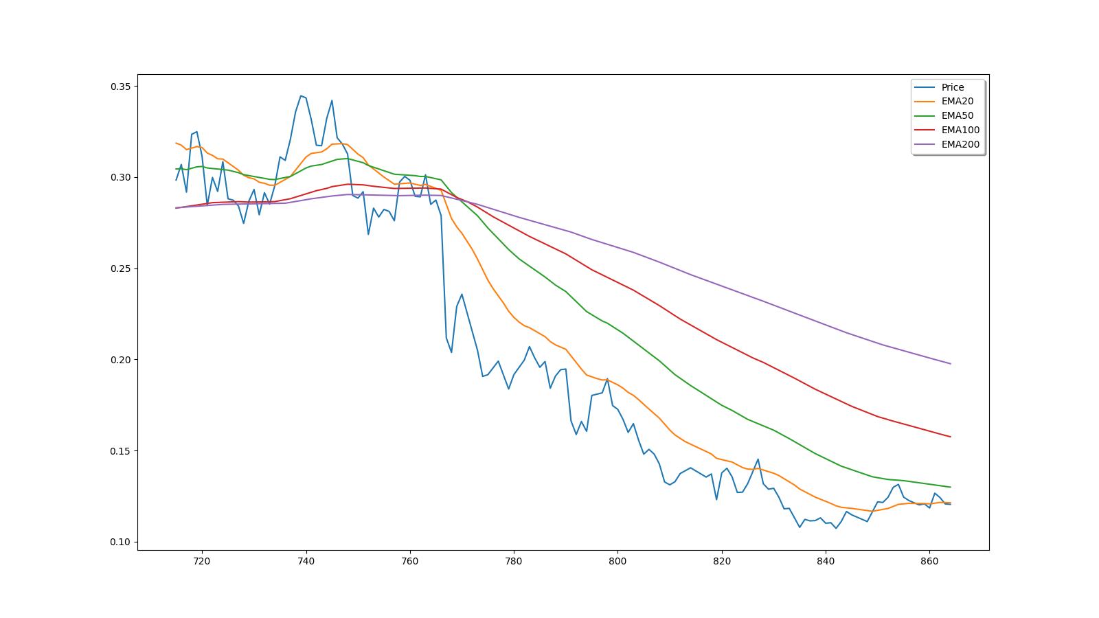 Sei Exponential Moving Averages