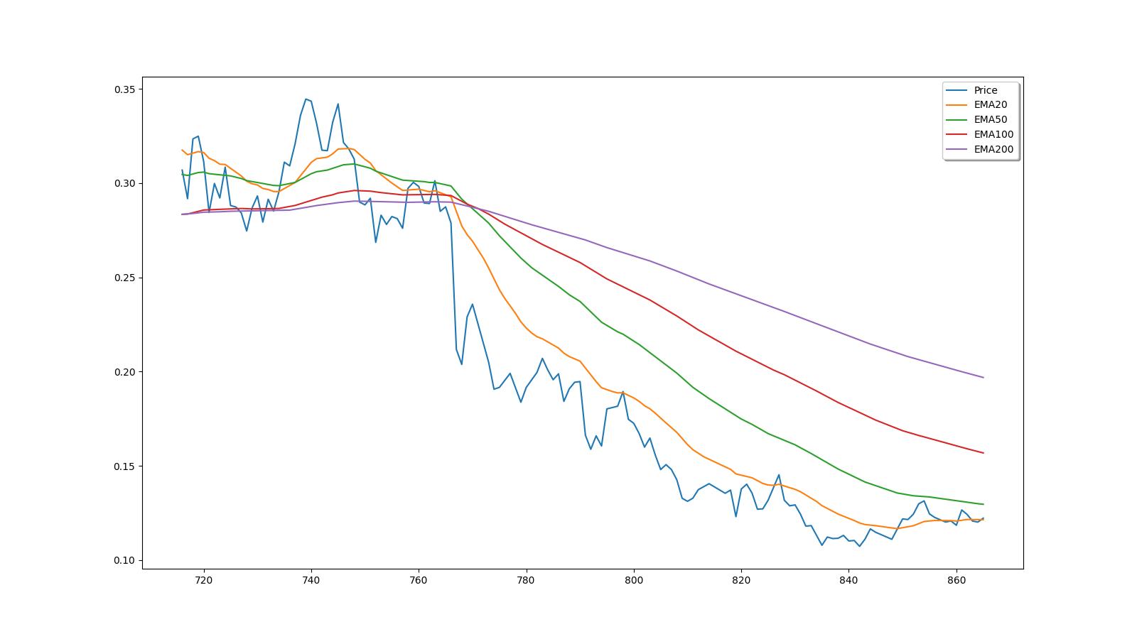 Sei Exponential Moving Averages