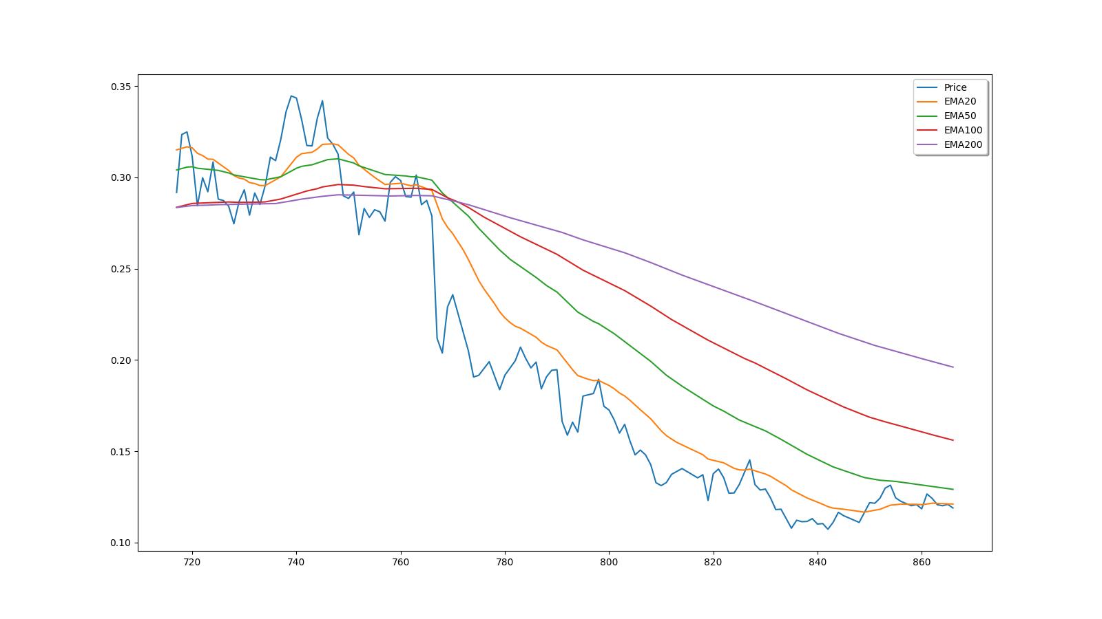 Sei Exponential Moving Averages