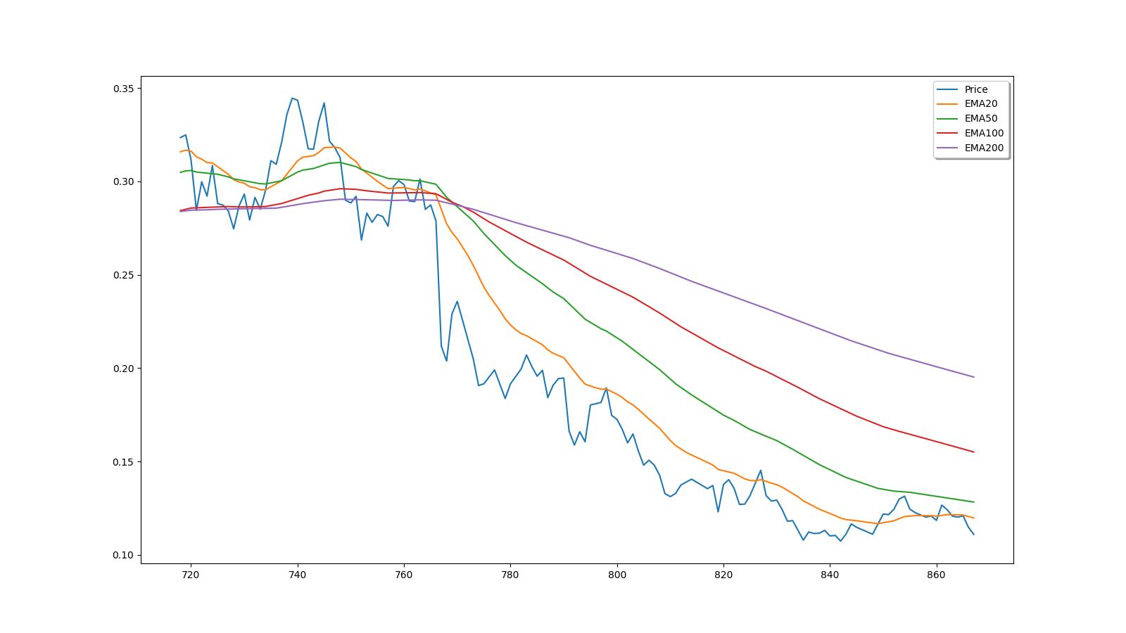 Sei Exponential Moving Averages
