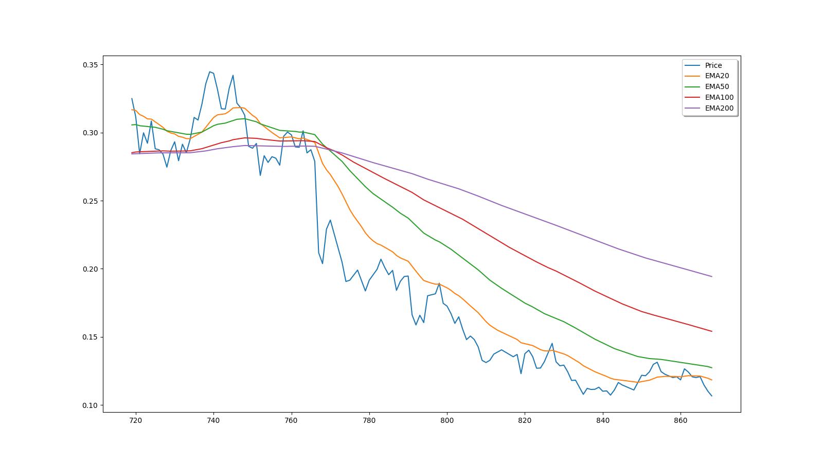Sei Exponential Moving Averages