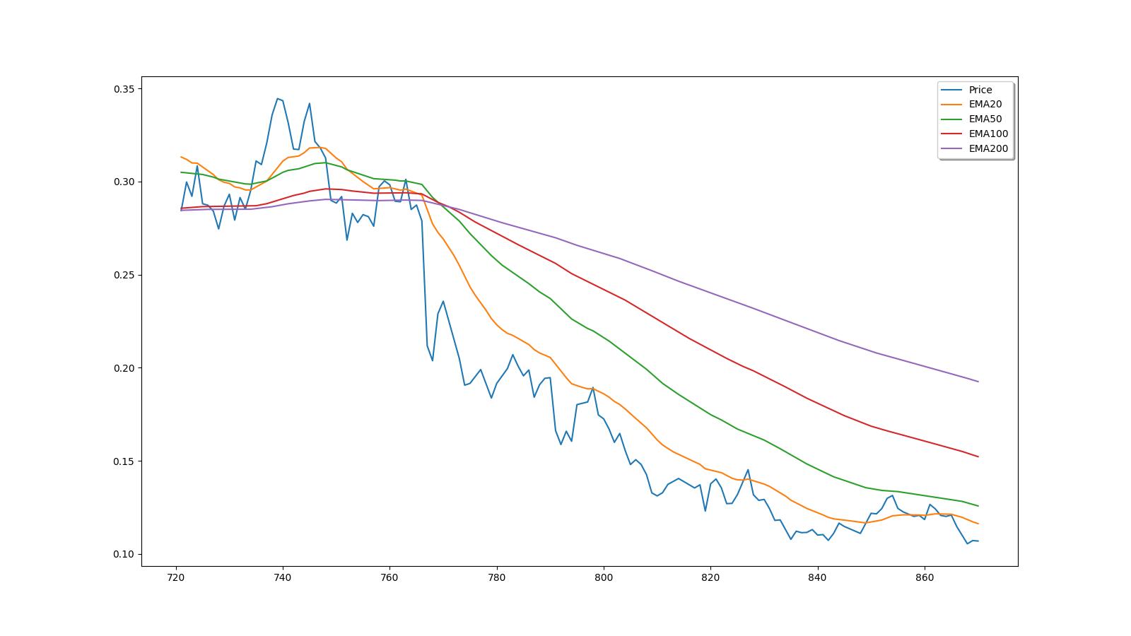 Sei Exponential Moving Averages