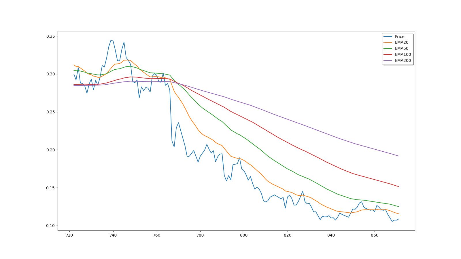 세이 Exponential Moving Averages