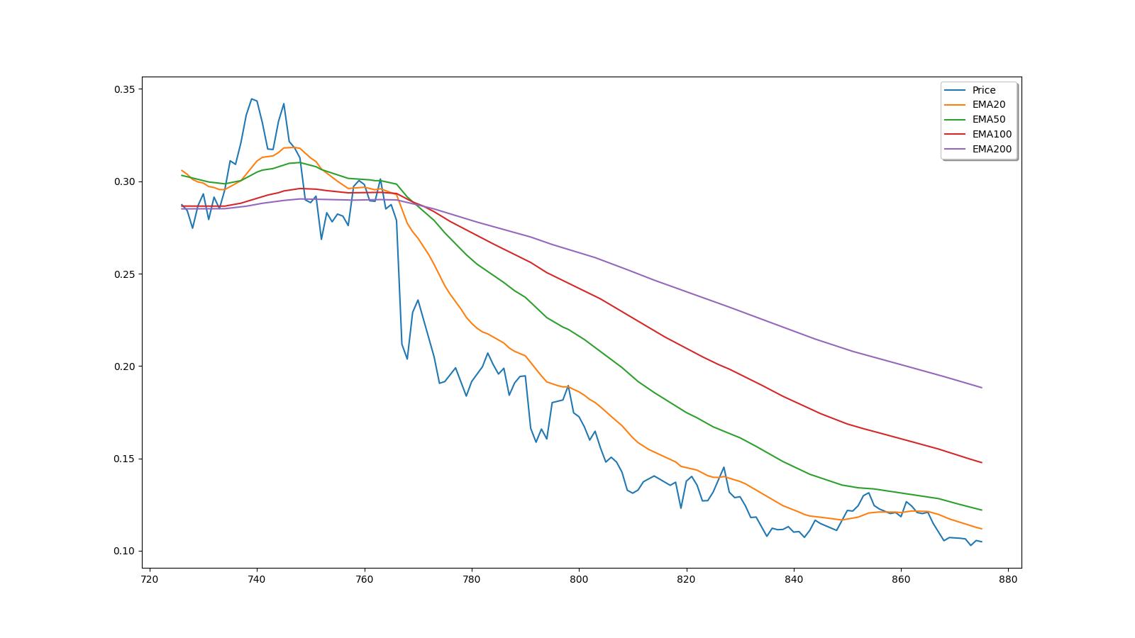 Sei Exponential Moving Averages