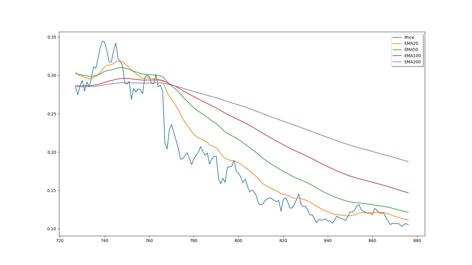 Sei Exponential Moving Averages